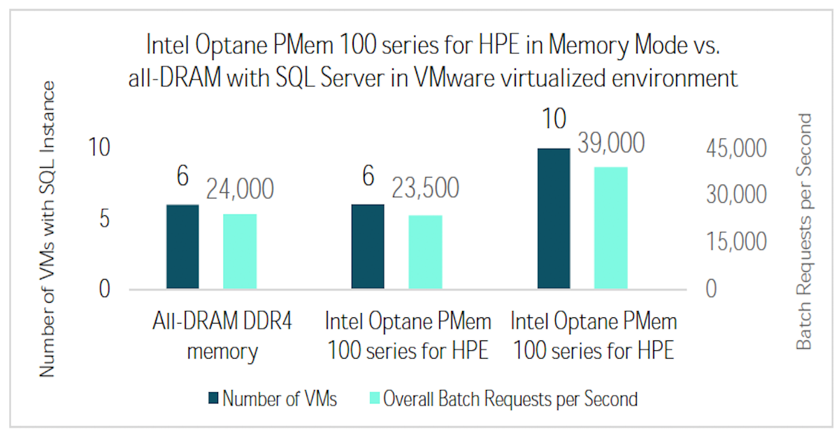 Cost Effective Virtualized Oltp Sql Server Performance With Intel® Optane™ Persistent Memory 100