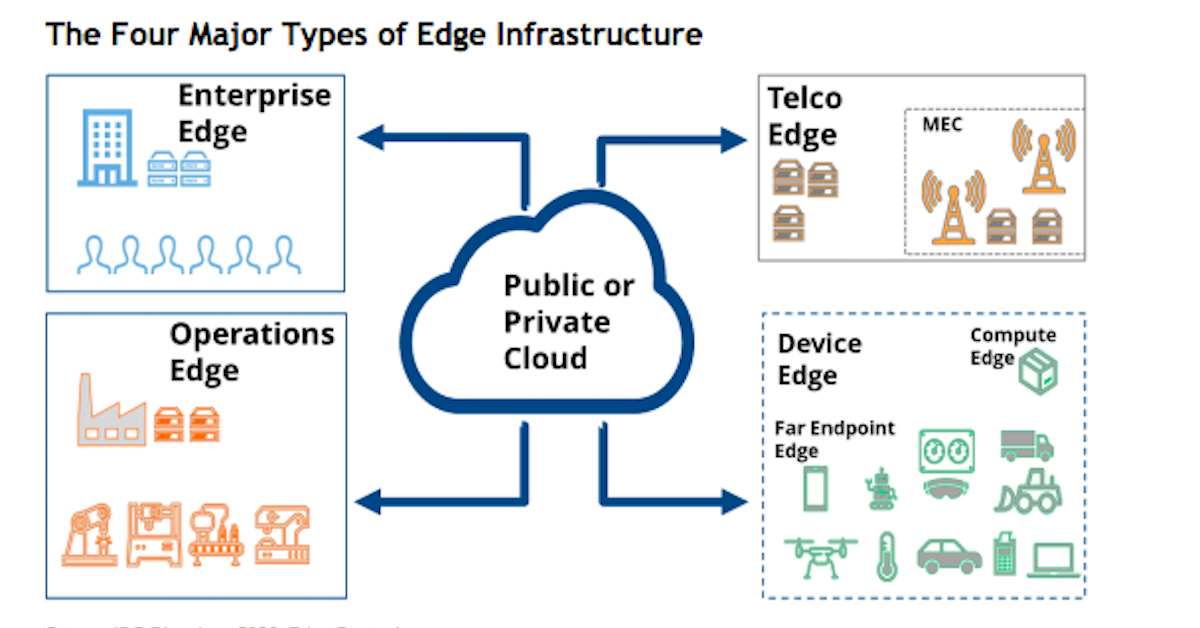 Building Secure IoT Endpoints and Edge Compute Architecture in ...